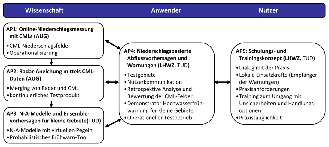 Arbeitspakete - HoWa-innovativ - sachsen.de